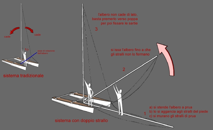 STRALLI, STRALLI ED ANCORA STRALLI